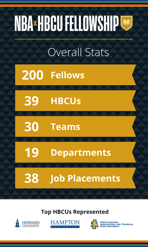 NBA HBCU Fellowship Program